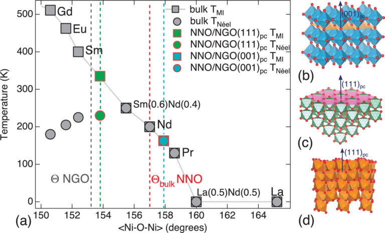 Tailoring the electronic transitions of NdNiO3 films through (111)pc ...