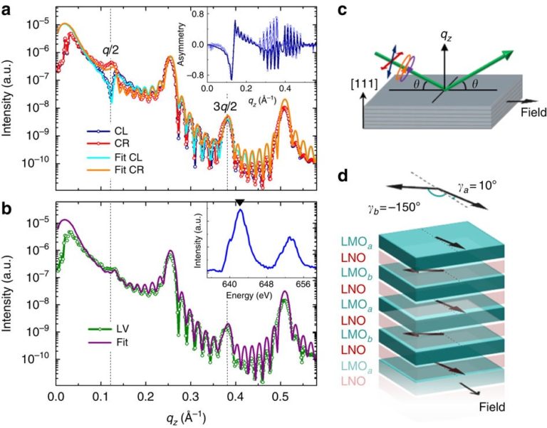 Interlayer coupling through a dimensionality-induced magnetic state ...